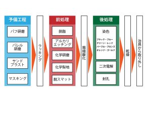 アルマイト | 豊橋＆豊川めっき・表面処理｜まずはご相談ください｜小池テクノ